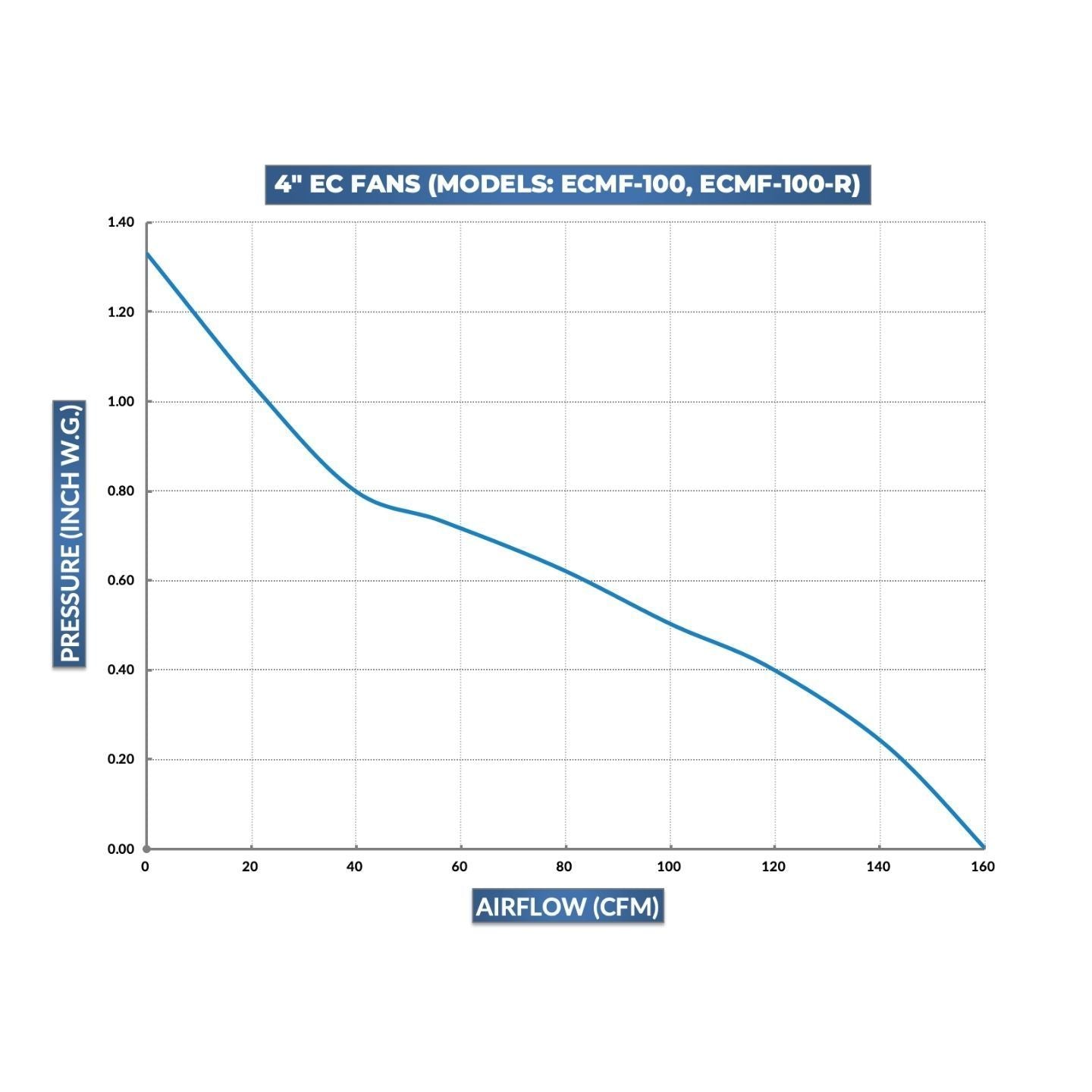 TerraBloom 4" Inline Duct Fan for 12V DC Power Supply, 141 CFM, 21W. D
